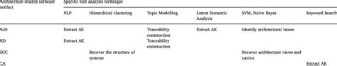 An Assessment Of Specific Text Analysis Techniques Usage In Download Table