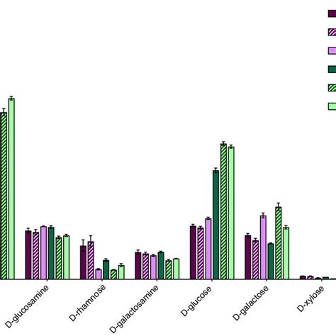 Average Relative Abundance Of Monosaccharides In Eps Recovered From L Download Scientific