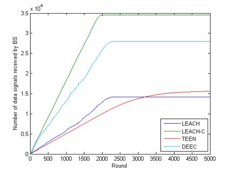 Number Of Messages Received By Bs Of The Four Protocols Download Scientific Diagram