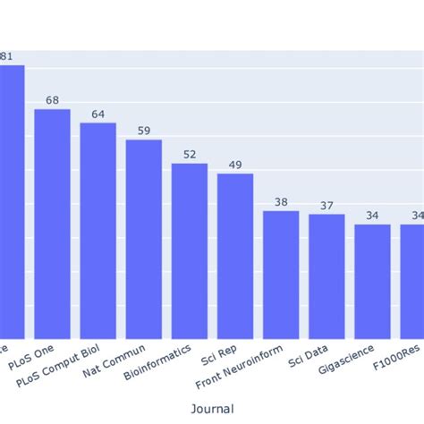 Journals By Number Of Github Repositories With Jupyter Notebooks For Download Scientific