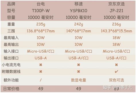 充电宝哪个牌子好？2022年最全充电宝推荐（5000、10000、20000、30000毫安） 知乎