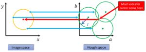 Opencv Circle Detection Using Hough Transform Master Data Science