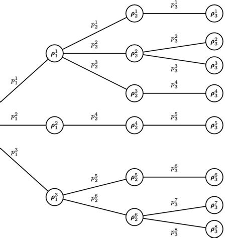 Example Of A Regular Scenario Tree For D3documentclass 12pt Minimal Download Scientific