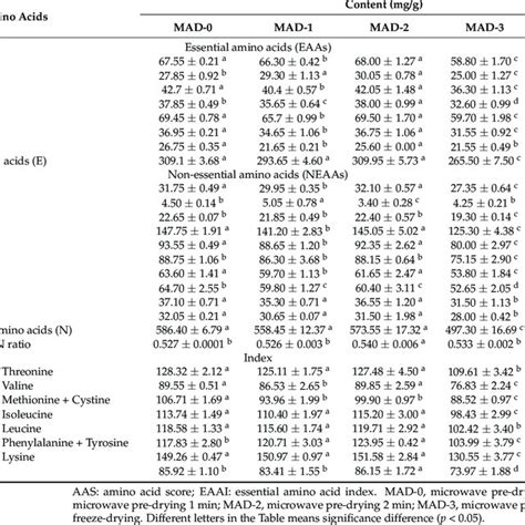 Amino Acid Composition And The Amino Acid Score Of Different Dried S