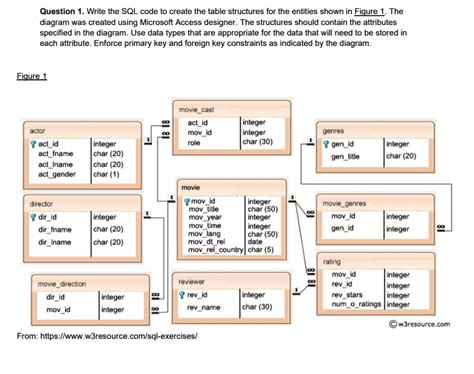 Solved Write The Sql Code To Create The Table Structures For The