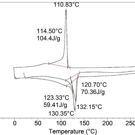 Melting Crystallization Melting Dsc Diagram Thermograms Of The Lhppe