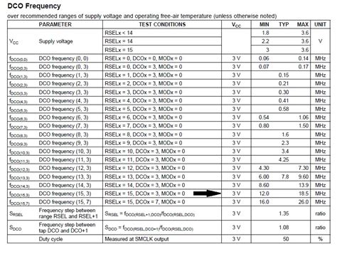 Msp G Does Msp G Can Operate At Mhz With V Supply Msp Low Power