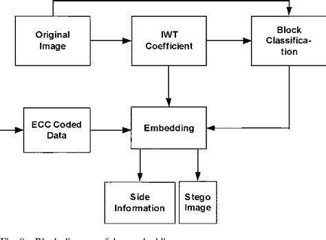 Figure 1 From A Semi Fragile Lossless Digital Watermarking Scheme Based