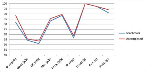 The Best Results Using Decomposition Compared To The Best Benchmark Results Download