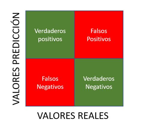 la matriz de confusión y sus métricas inteligencia artificial