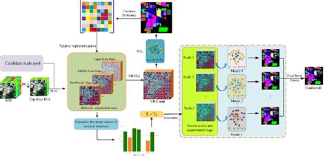 Figure 1 From Multiple Superpixel Graphs Learning Based On Adaptive