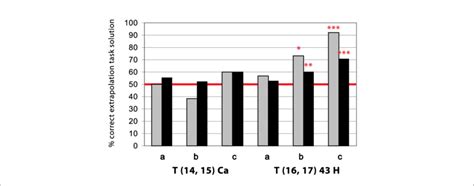 Extrapolation Task Solutions In Mice With Different Genotypes