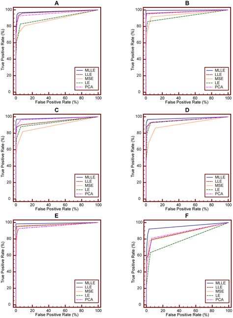 Comparison Of Roc Curves For Mlle Lle Mse Le And Pca On Different