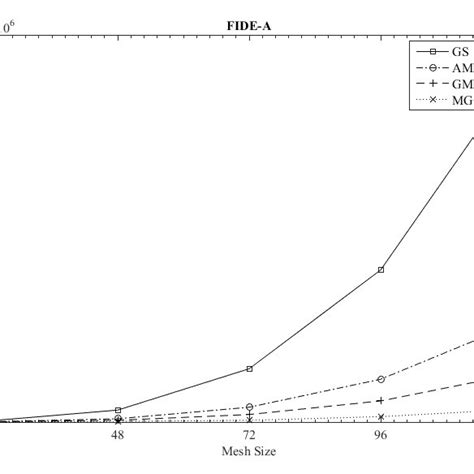 Number Of Iterations Versus Mesh Size Of The Gs Am Gm And Mgm Methods Download Scientific