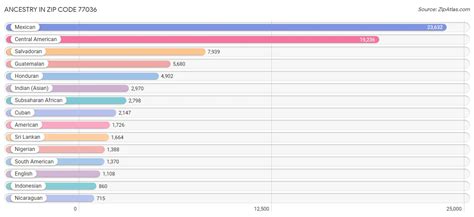 77036 Zip Code Zip Code 77036 Demographics In 2025 Zip Atlas