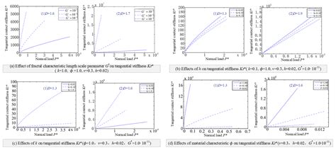 Ms Research On The Micro And Dynamic Characteristics Of Combination Surface Based On Fractal