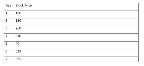 Maximum Profit By Buying And Selling A Share At Most Twice Tpoint Tech