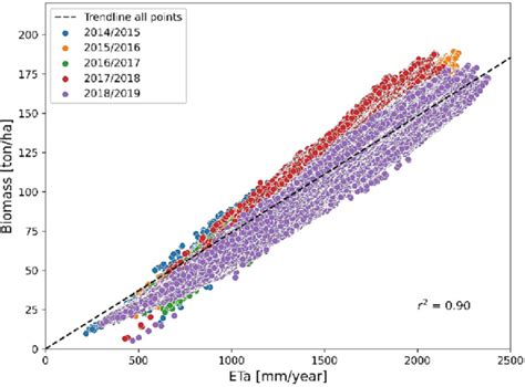 Biomass Versus Eta In Different Growing Seasons In Wonji 2014