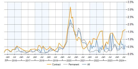 Azure Architect Contracts In Manchester Contractor Rates And Skill Set