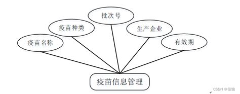 附源码 计算机毕业设计疫苗及注射管理系统springboot程序 Csdn博客