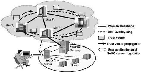 Fuzzy Aggregation For Trust Integration Over A Dht Based Overlay