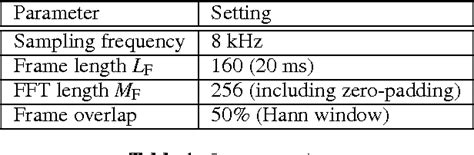 table 1 from a modified minimum statistics algorithm for reducing time