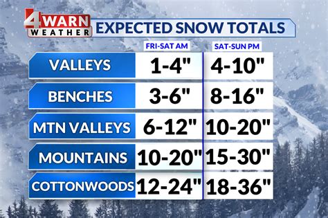 Consecutive Winter Storms Set To Move Through Utah