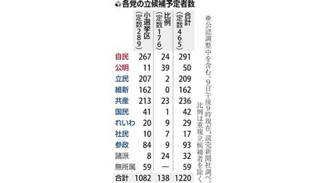 衆議院選挙衆院選の予想立候補者1200人超、読売集計「野党共闘」進まず前回選より増加の見通し 読売新聞