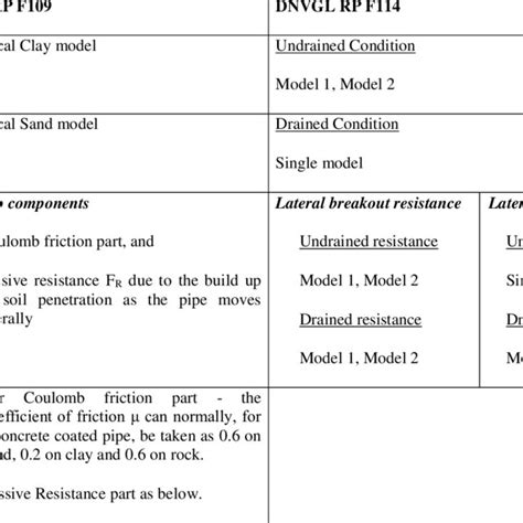Pdf Insight Into Pipeline On Bottom Stability Dnv Rp F109 And Dnvgl