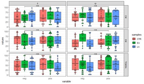 R Significance Annotation In Facets Stack Overflow