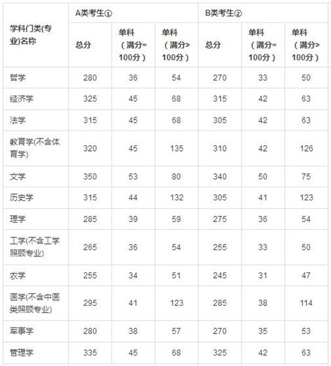 「數據匯總」近五年考研國家線！ 每日頭條