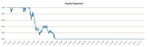 Introduction To Cppi Constant Proportion Portfolio Insurance Laacib