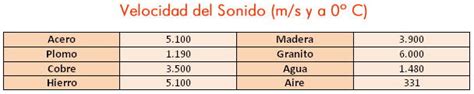 El Sonido Características Y Propagación