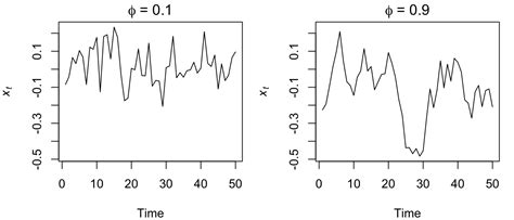 4 7 Autoregressive Ar Models Applied Time Series Analysis For