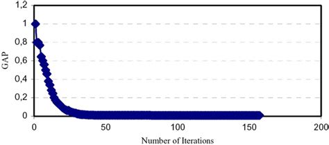 Gap Versus Number Of Iterations Rl 80 Download Scientific Diagram
