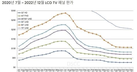Lcd Tv 패널 가격 사상 최저 수준 내년까지 L자형 침체 지속