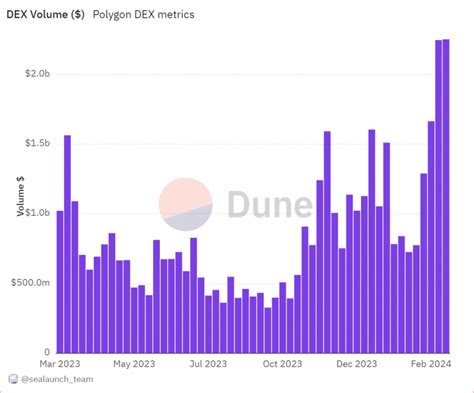 Despite Polygons Dex Milestone Matic Struggles Heres Why Ambcrypto