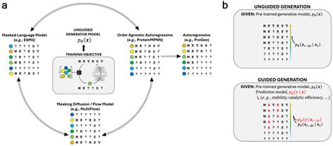 论文审查 Guide Your Favorite Protein Sequence Generative Model