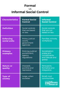 Difference Between Formal And Informal Social Control Difference