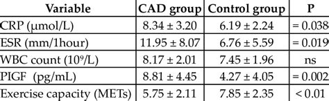 Baseline Values Of Crp Esr Wbc Count Pigf And Exercise Capacity In
