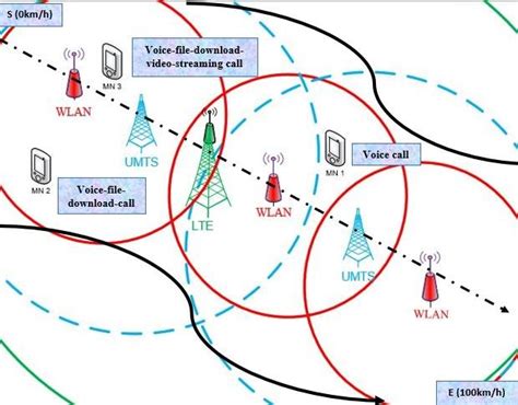 Communicating Multimode Mobile Nodes In Hwns Download Scientific Diagram