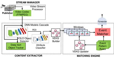 9 Vekg Extraction Architecture Components In Vidcep Framework 9 Shows Download Scientific