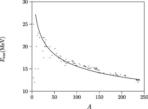 Location Of The Energy Of The Giant Electric Dipole Resonance Given By