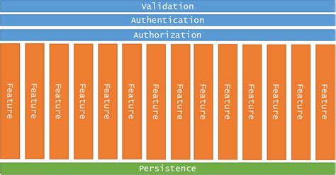 vertical slice architecture example for core