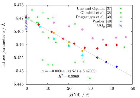 42 Comparison Of Determined Lattice Parameter A Investigated For The Download Scientific