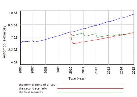 Trend Of Traffic Volume Due To The Scenarios Compared To The Normal Download Scientific