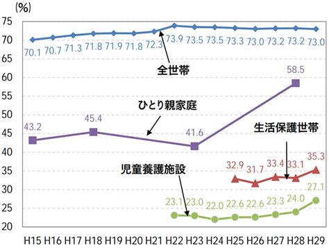 G7で2番目に高い日本の相対的貧困率。そこで何が起きている？：日経ビジネス電子版