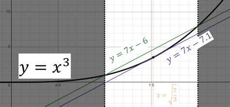 Slope Unity In Mean Value Theorem Average Meets Instant Effortless