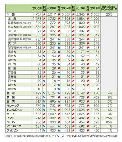 変容しつつある企業のアジア進出 【cbre】
