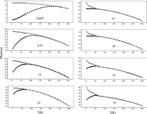 Temperature Dependence Of FC Open Circles And ZFC Solid Circles